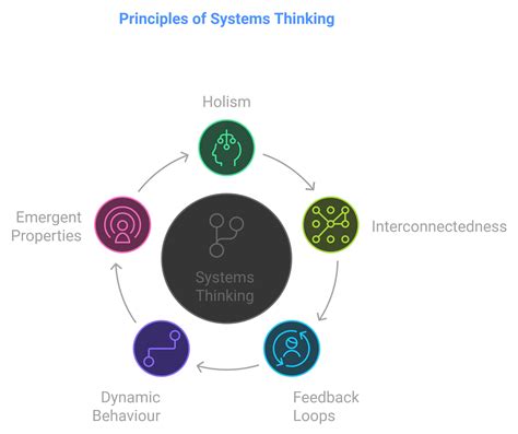 Systems Thinking For Complex Problem Solving A Modern Guide Mentokc