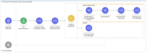 How To Create Slack Integrations In Mule MuleSoft Blog