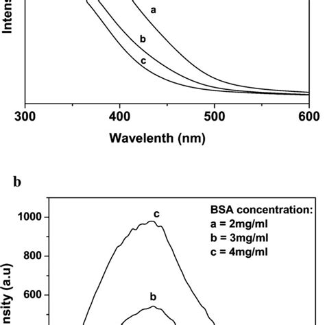 Uv Vis Absorption Spectra Of A Bsa B Bsa Cd 2 And C Bsa Cds