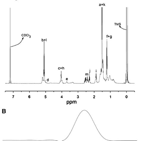 Dsc Curves For Plapbat Blend Download Scientific Diagram