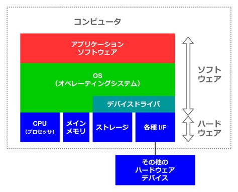 コンピュータの構成 ロボット技術の整理
