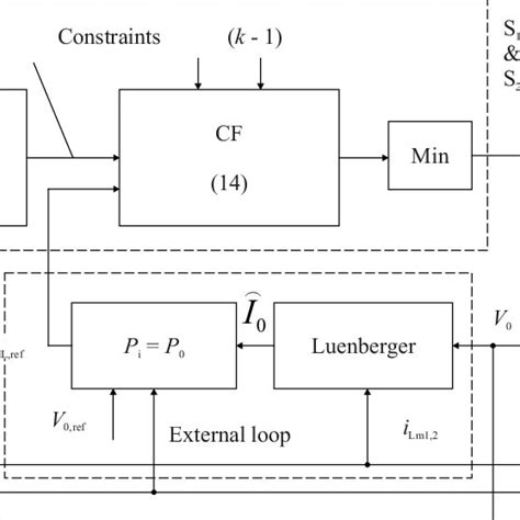 Block Diagram Of The Proposed Predictive Controller Download