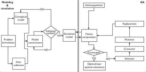 a genetic algorithm ga integrated with a simulation model fitness