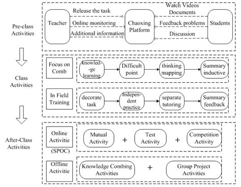 mooc spoc teaching model download scientific diagram