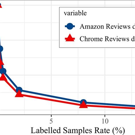 The Experimental Results Of The Model On The Different Datasets