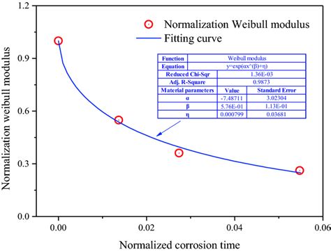 Relationship Of Normalized Weibull Modulus To Normalized Corrosion Time