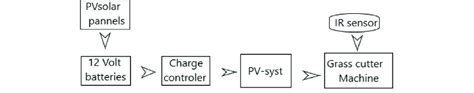 Block Diagram Of Solar Operated Grass Cutting Machine Pvsyst