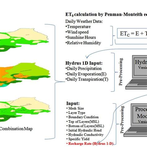 Conceptual Frameworks For Simulation Of Groundwater Recharge Using Download Scientific Diagram