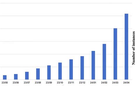 Alibaba Cloud On Linkedin Since Its Commercialization In May 2023