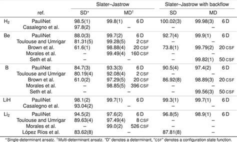 Variational Correlation Energy Of Five Test Systems Obtained With Download Scientific