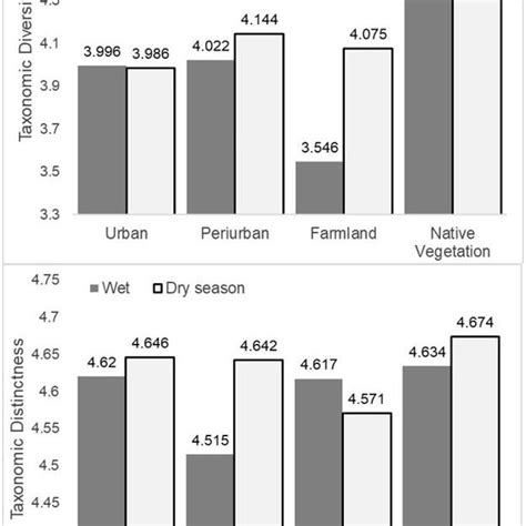 Taxonomic Diversity Above And Taxonomic Distinctness Below Within Download Scientific