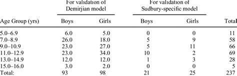 Breakdown Of Sample Population By Age And Sex Download Table