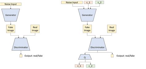 build infogan from scratch understand infogan and build your own… by