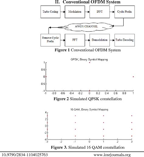 Figure 4 From Ber Performance Evaluation Of Conventional Ofdm System