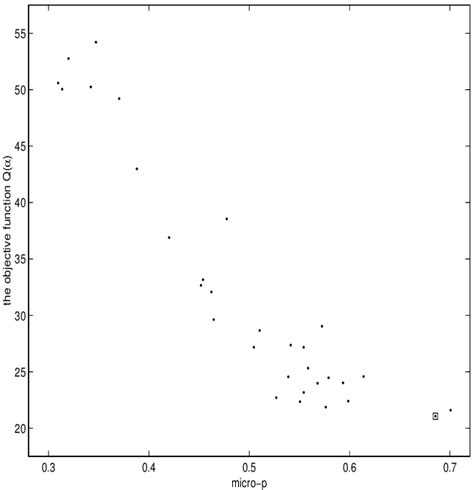 For The Newsgroups Data Set And For K 10 We Plot The Objective Download Scientific Diagram