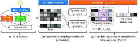 Illustration Of Key Elements Of Our Multi Temporal Sampling Mts