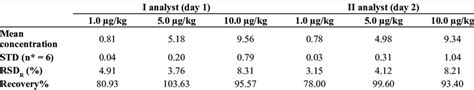 Within Laboratory Reproducibility Estimated By Standard Deviation Sd Download Scientific