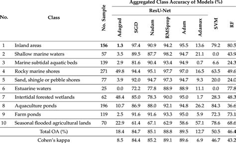 The Cross Validation Results Of Eight Models For The Coastal Wetland Download Scientific