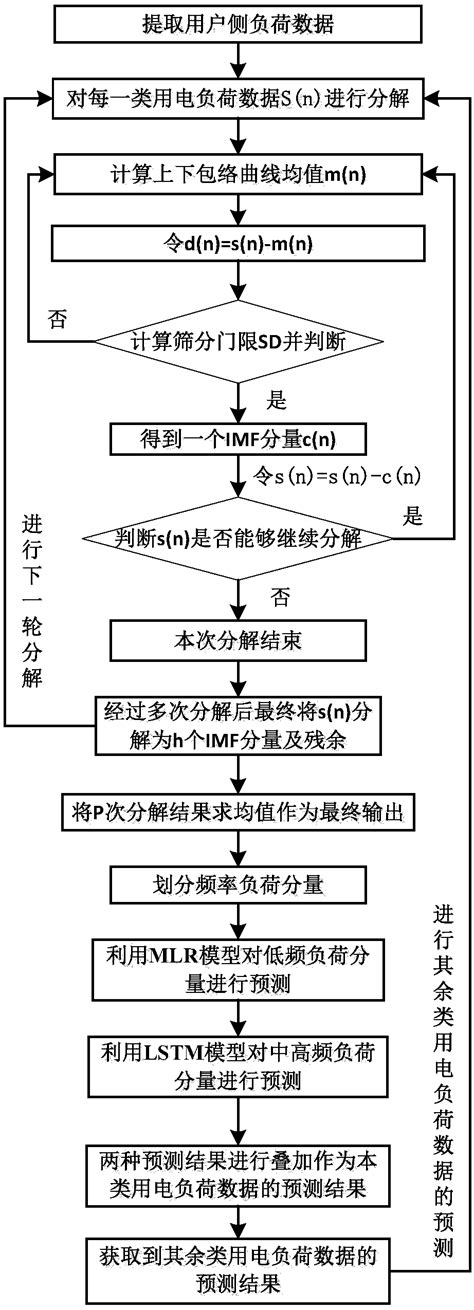 Predicting Method For Short Term Load Of Power System Eureka Patsnap