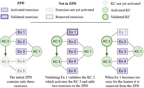 Illustration Of The Zpdes Ks Method Applied On A Toy Example Learner