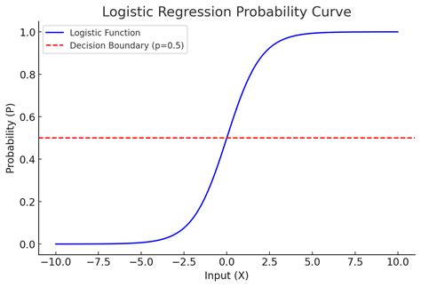 Selection Of The Loss Functions For Logistic Regression Xiaoyang Rebecca Li