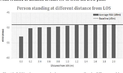 Figure 12 From Analysis Of Rssi Based Dfl For Human Detection In Indoor Environment Using Iris