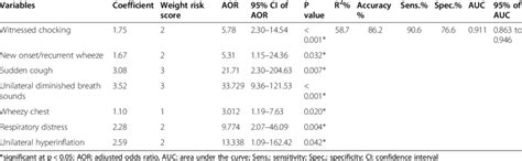 Multivariable Binary Logistic Regression Model And Weighted Risk Score