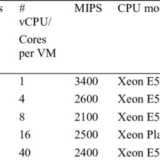 VM Configuration Used For Experiments In CloudSim Download Scientific Diagram