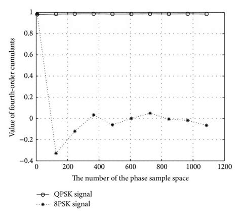 The Fourth Order Cumulants Of Qpsk And 8psk Signals Download