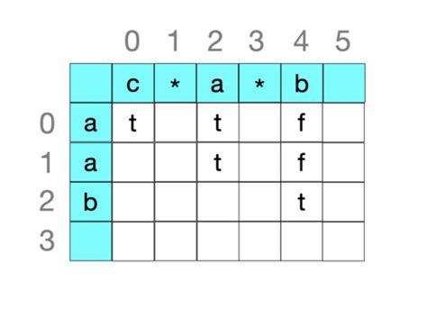 【leetcode】正则表达式匹配慕课手记