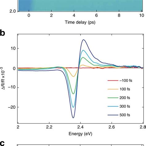 Ultrafast Transient Reflectivity Measurements A Color Coded Map Of Δr∕r