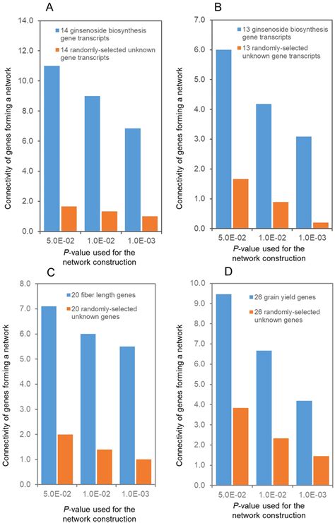 Connectivity Of The Genes Controlling A Quantitative Trait Forming A