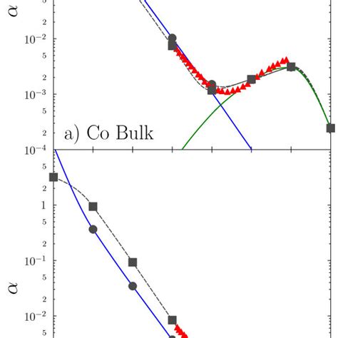 Calculated Bulk Gilbert Damping Constant α Versus Phonon Coupling
