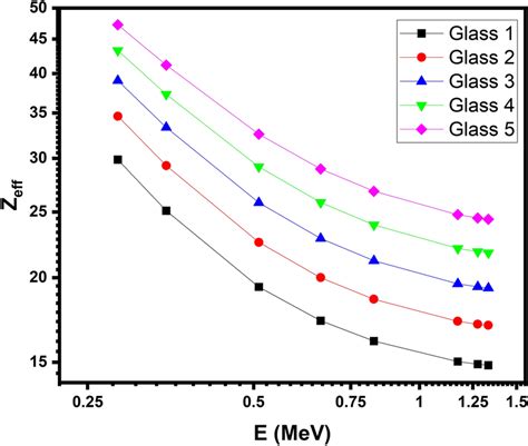 The Effective Atomic Number For The Chosen Glasses Download Scientific Diagram