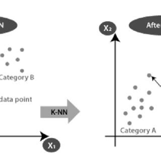KNN Algorithm Classification Download Scientific Diagram
