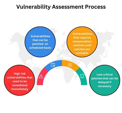 Data Insiders Vulnerability Assessment Process Chiru Satya Sai Posted On The Topic Linkedin