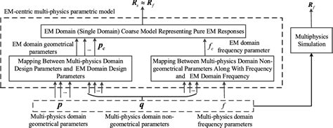 Figure 1 From Space Mapping Approach To Electromagnetic Centric Multiphysics Parametric Modeling