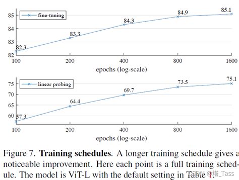 论文阅读笔记：masked autoencoders are scalable vision learners csdn博客