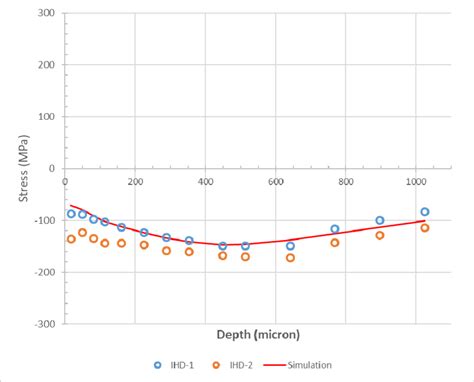Comparison Of Predicted Residual Stresses Against Measured Values