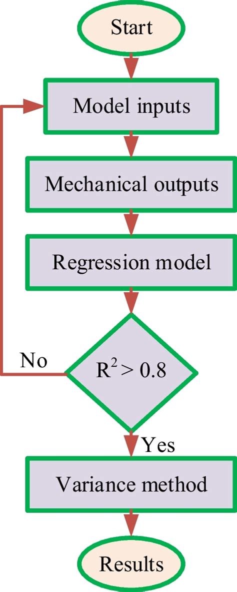 Flow Chart For Estimation Of Sensitive Indices Download Scientific