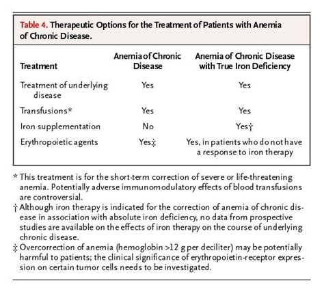 Anemia Of Chronic Disease
