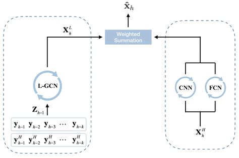 Dynamic Prediction Of Origin Destination Flows Using Fusion Line Graph Convolutional Networks