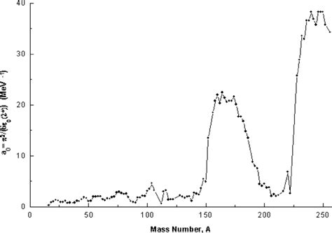 Mass Dependence Of Parameter A 0 π 2 6 0 2 Download Scientific