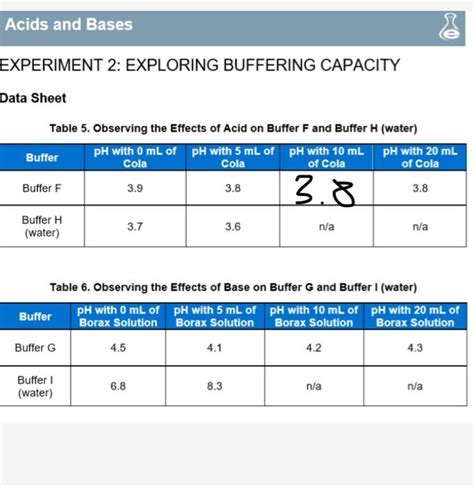 Solved Acids And Bases Experiment 2 Exploring Buffering