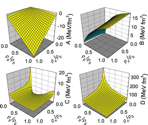 Figure 1 From Density Matrix Expansion For The Isospin And Momentum Dependent MDI Interaction
