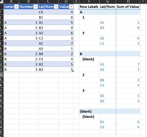 Pivot Table One Column Sorts Blanks To The Bottom While Another
