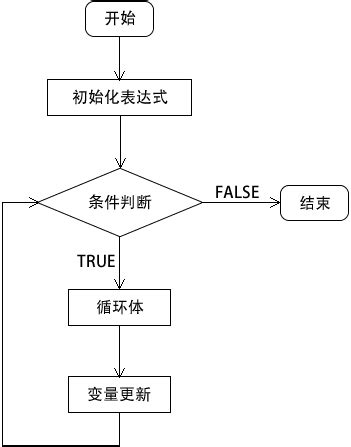 PHP中for循环的执行顺序是什么 站长资讯网