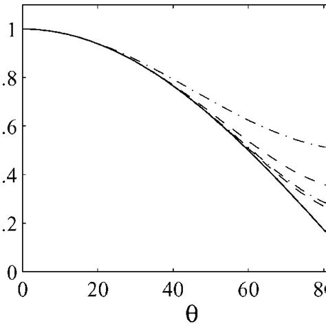 Transmission Of Plane Wave Through Hat Surface Figure 3 PadÃ E Download Scientific Diagram