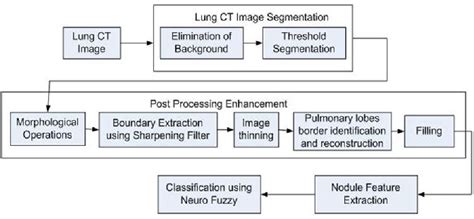 figure 2 from lung nodule detection in ct images using neuro fuzzy