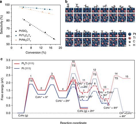 Catalytic Performance And Dft Calculation Of Ptmxene Catalysts A